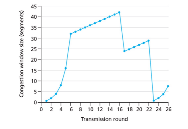 Solved 7. The figure below pertains to the TCP Reno | Chegg.com