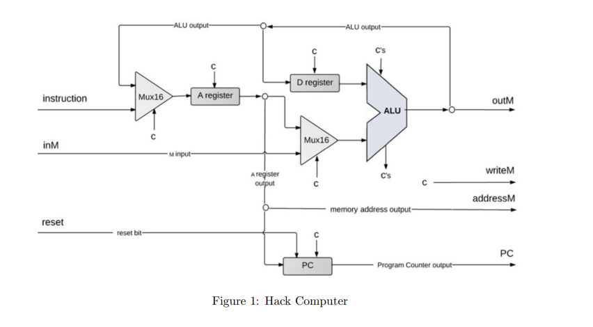 Overview The Hack computer implements the stored | Chegg.com