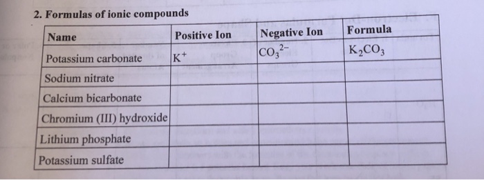Solved 2. Formulas of ionic compounds Positive Ion Negative | Chegg.com