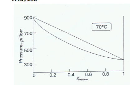 Solved The phase diagram for mixtures of hexane and heptane | Chegg.com