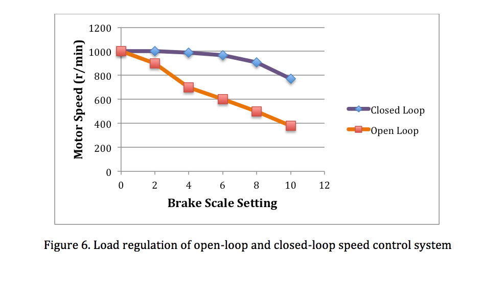 Solved Discuss the differences in open-loop and | Chegg.com