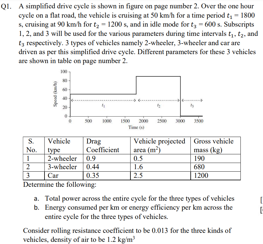 Solved Q1. ﻿A simplified drive cycle is shown in figure on | Chegg.com
