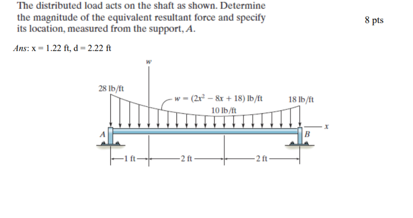 Solved The distributed load acts on the shaft as shown. | Chegg.com