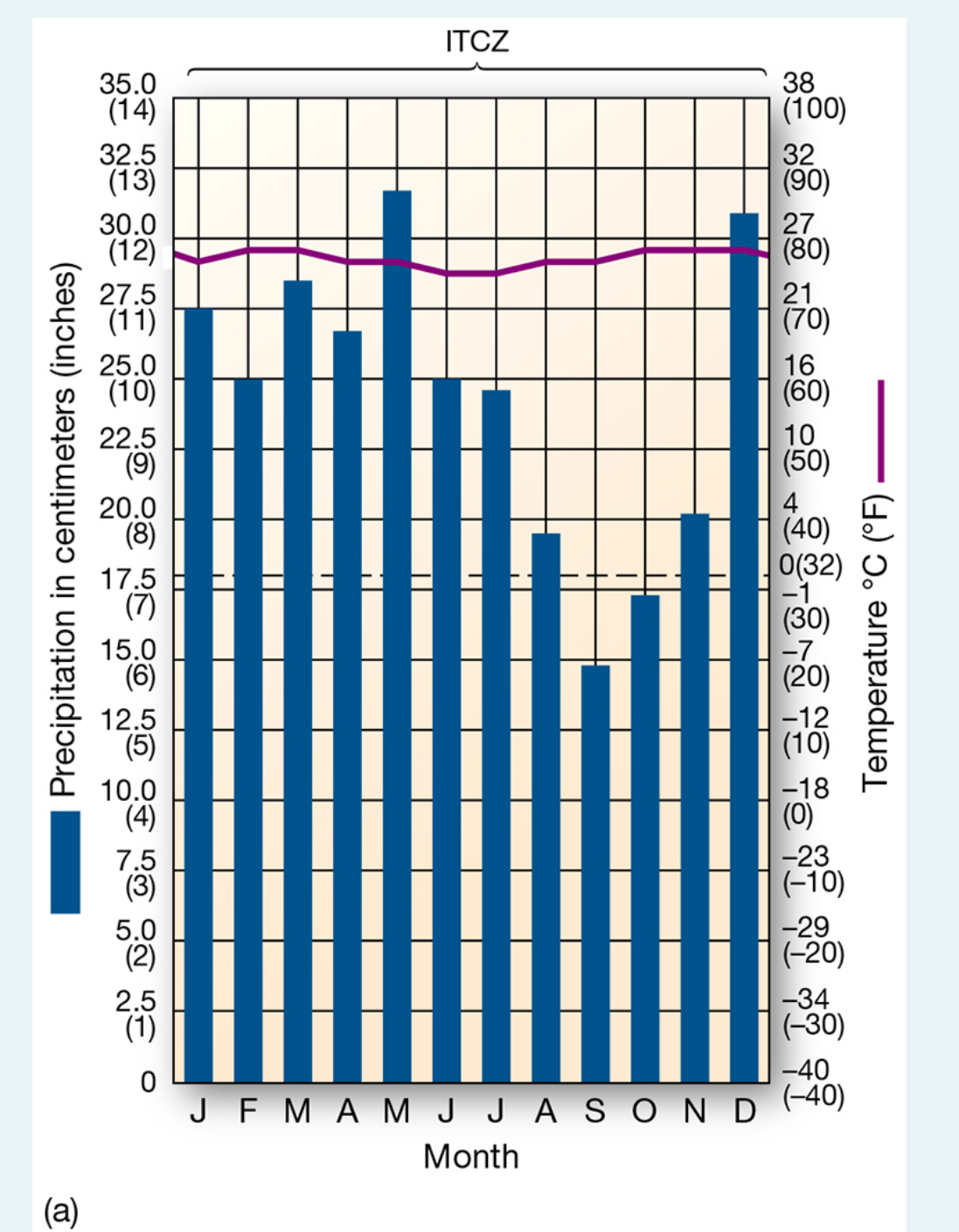 Solved a) What category of climates (tropical, dry, | Chegg.com