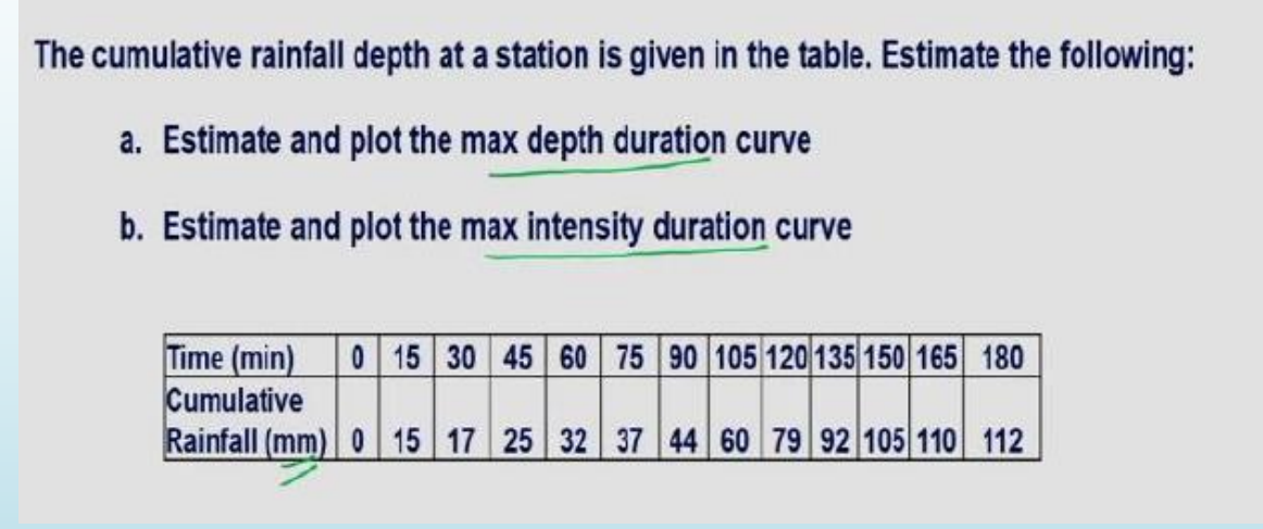 Solved The cumulative rainfall depth at a station is given | Chegg.com