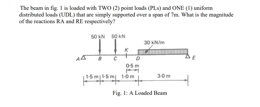 Solved The beam in fig. 1 is loaded with TWO (2) point loads | Chegg.com