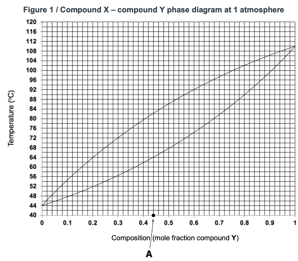 Solved Figure 1 / Compound X - compound Y phase diagram at 1 | Chegg.com