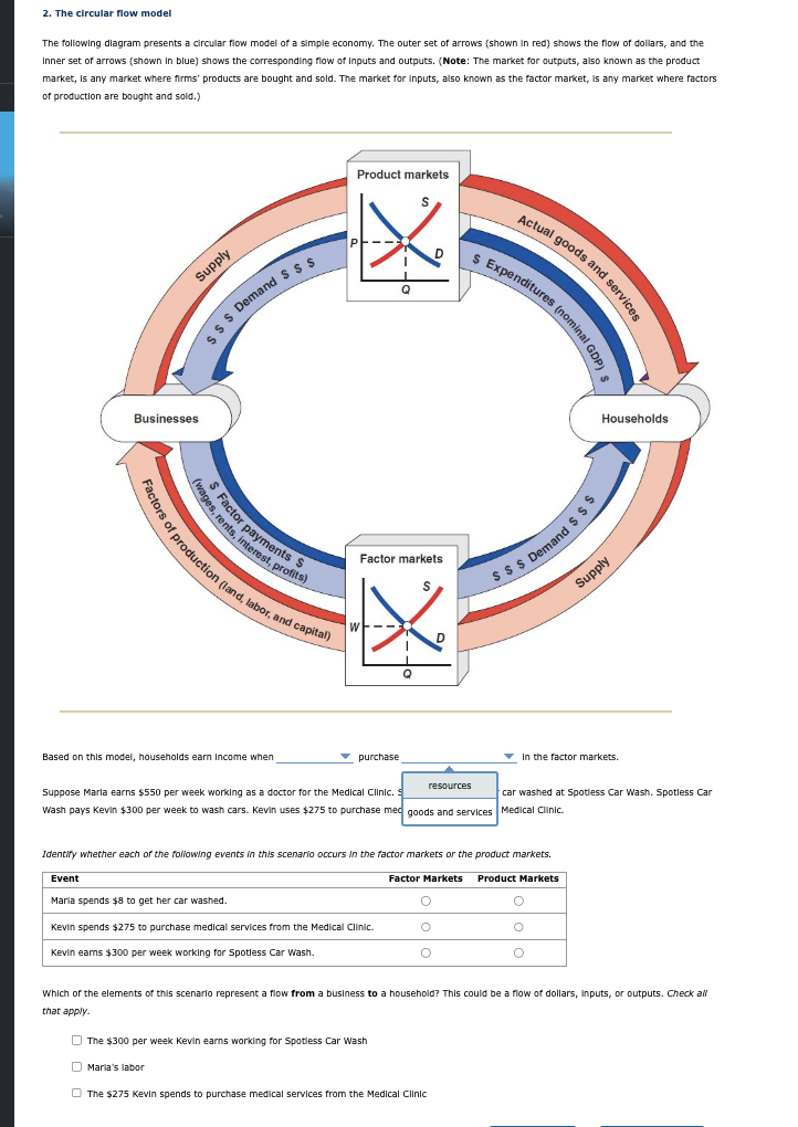 2. The circular flow model The following dlagram | Chegg.com