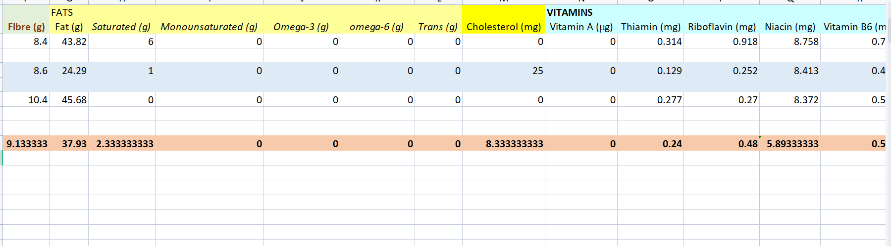Solved FATS VITAMINS 9.13333337.932.333333333 0 0 | Chegg.com