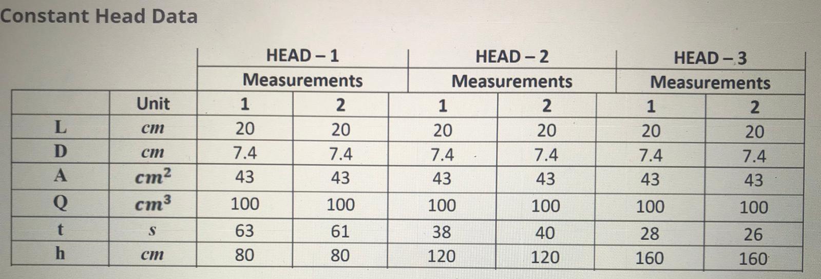 Solved LAB #5: HYDRAULIC CONDUCTIVITY TEST PROCEDURES METHOD | Chegg.com