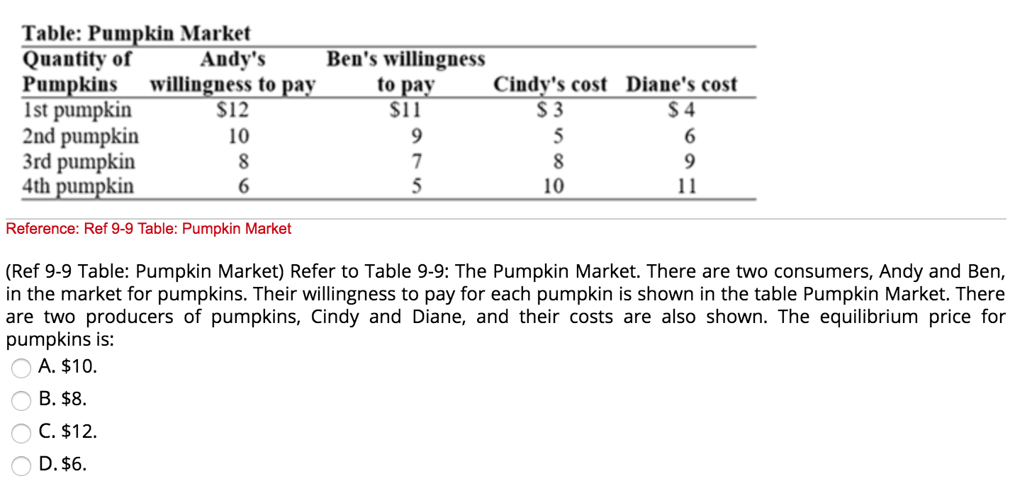 Solved Table: Pumpkin Market Quantity of Andy's Pumpkins | Chegg.com