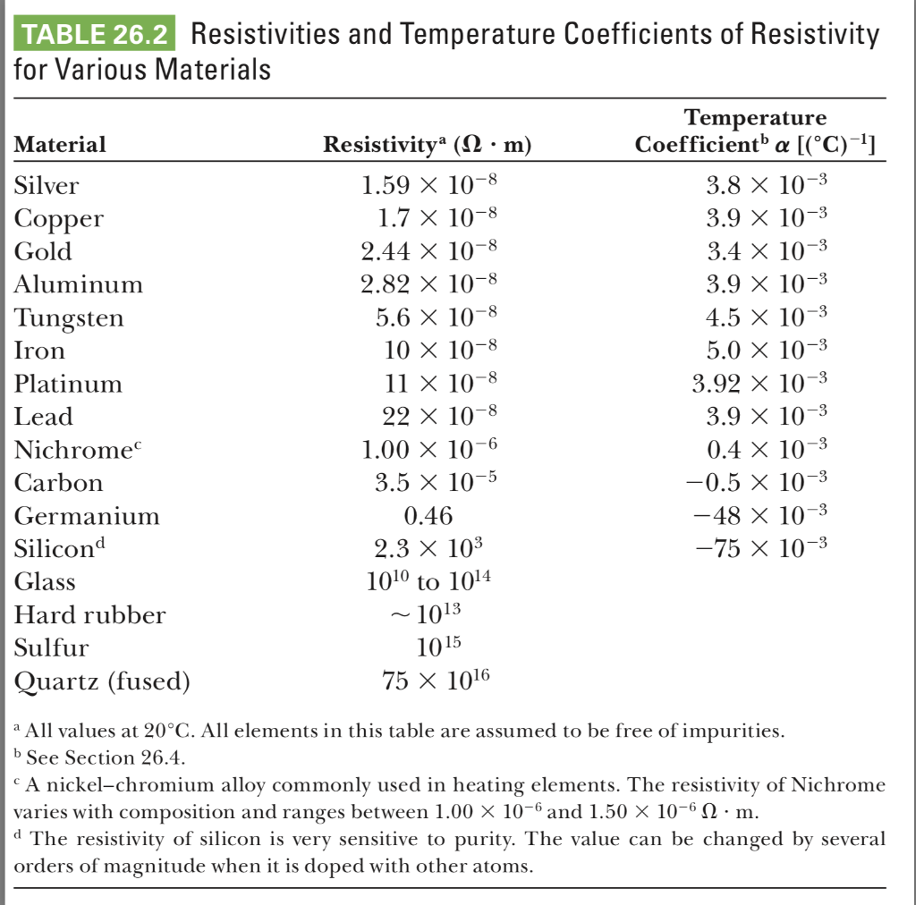 Solved TABLE 26.2 Resistivities and Temperature Coefficients | Chegg.com