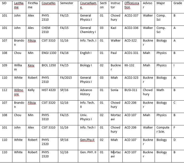 Solved Normalize the following Table into 1NF, 2NF, 3NF & | Chegg.com Solved Normalize the following Table into 1NF, 2NF, 3NF & | Chegg.com