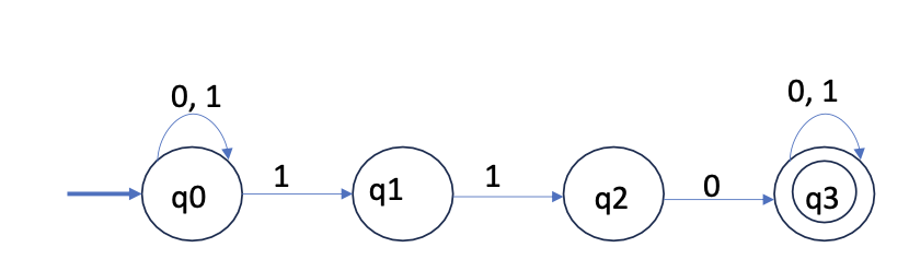 Solved Theory of Computation QuestionNFAConvert the above | Chegg.com