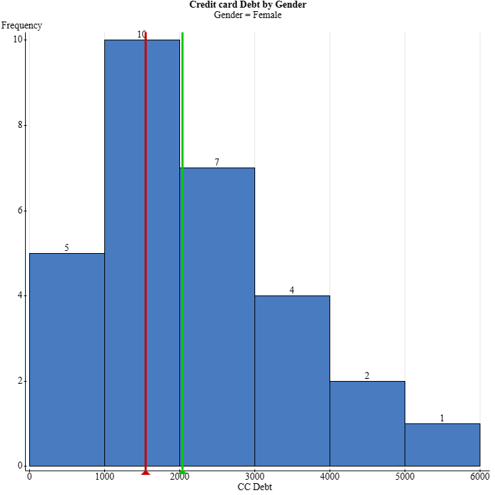 Solved Describe the distribution of credit card debt | Chegg.com