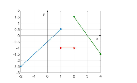 Solved Find a formula for the function y = f(x) graphed | Chegg.com