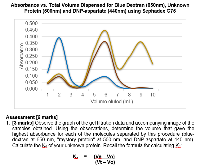 Solved Remember the following: Ve is the Elution Volume | Chegg.com