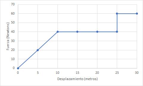 Solved Use the following graph of Force (N) vs. Displacement | Chegg.com