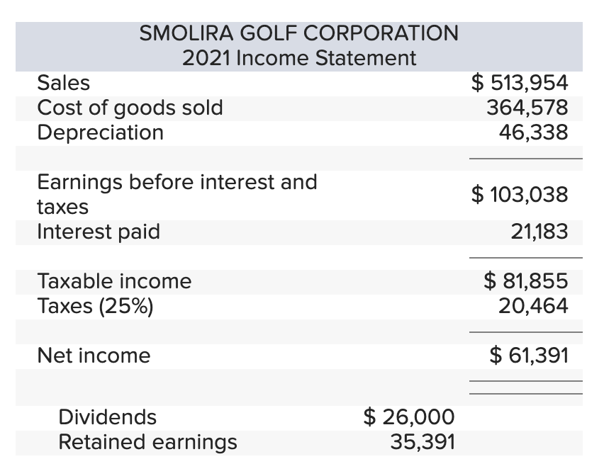 Solved Some recent financial statements for Smolira Golf | Chegg.com
