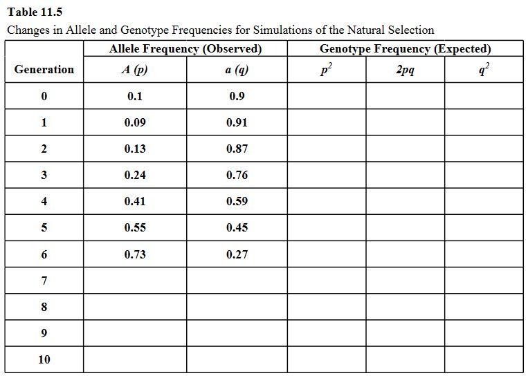 Solved Table 11.5 Changes in Allele and Genotype Frequencies | Chegg.com