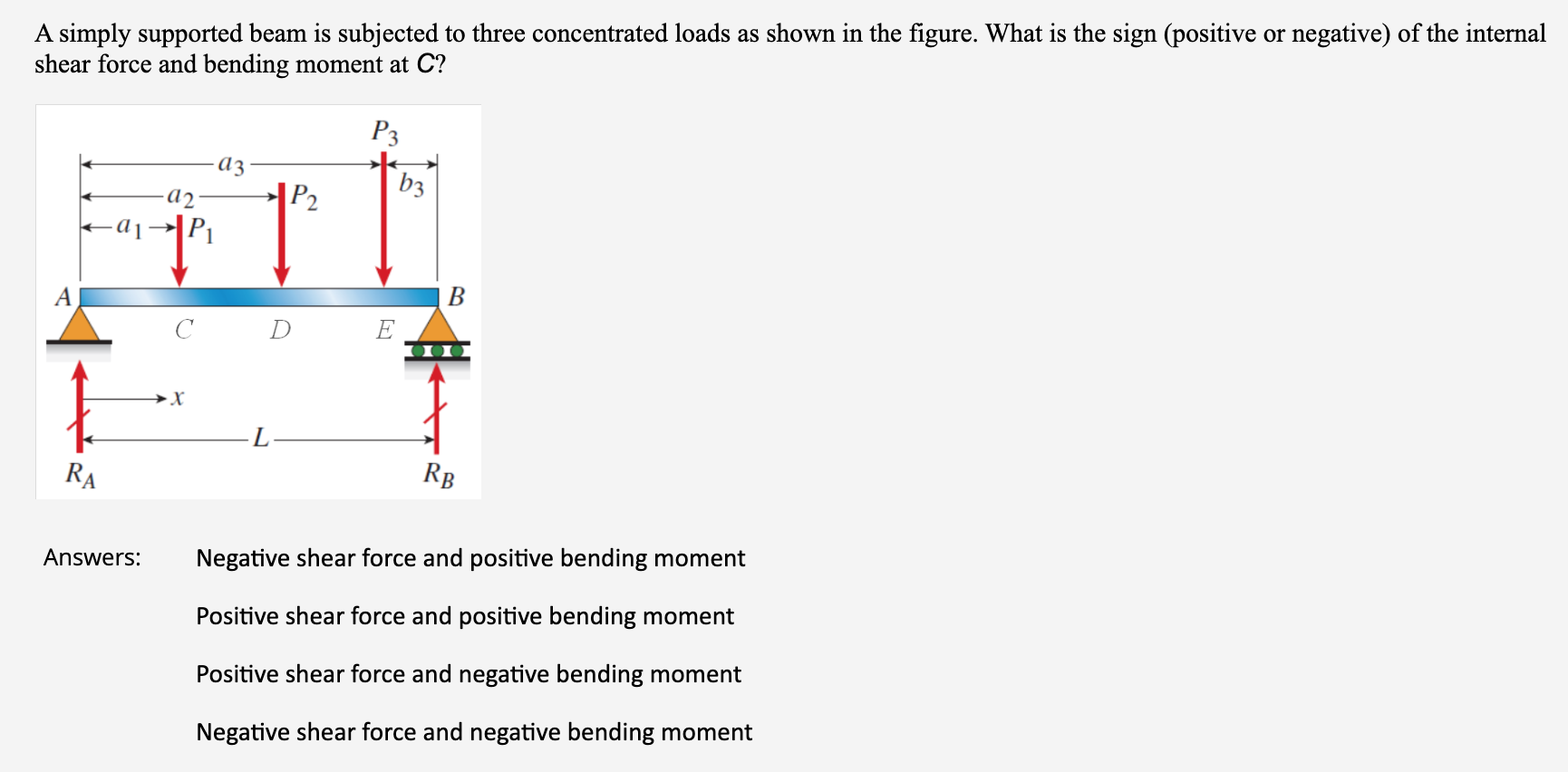 Solved A simply supported beam is subjected to three | Chegg.com