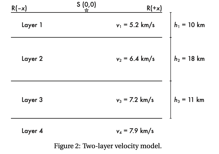 Solved Figure 2: Two-layer velocity model.i. What is the | Chegg.com