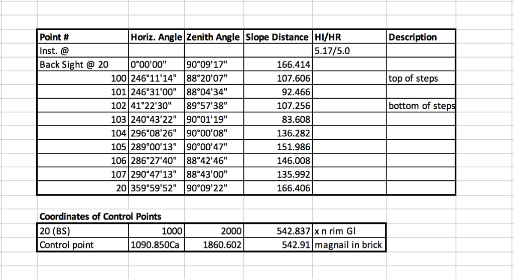 Surveying (Total stations): a. Calculate the | Chegg.com