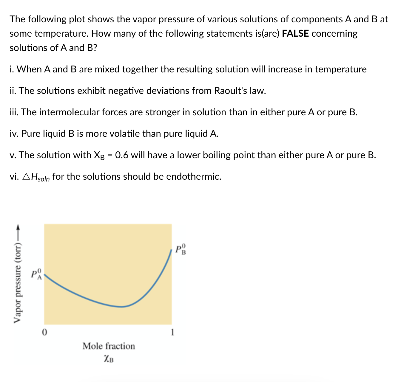 Solved The following plot shows the vapor pressure of | Chegg.com