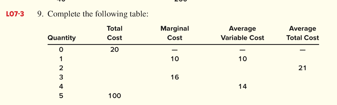 Solved LO7-3 9. Complete the following table: Total Cost | Chegg.com