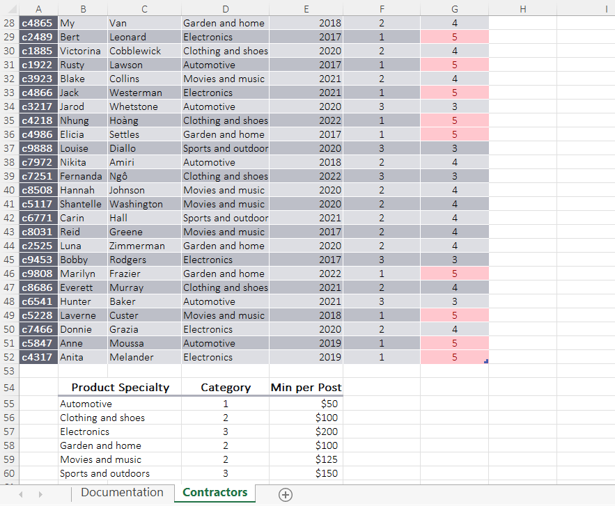Padma knows the Contractors table contains a | Chegg.com