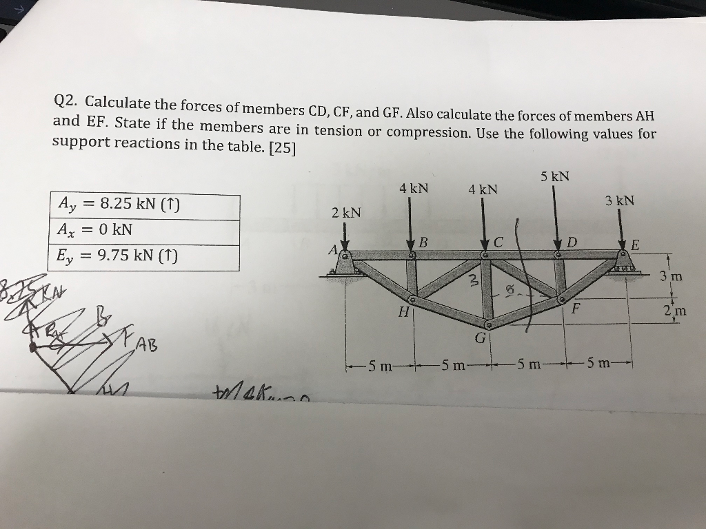 Solved Q2. Calculate the forces of members CD. CF. and GF. | Chegg.com