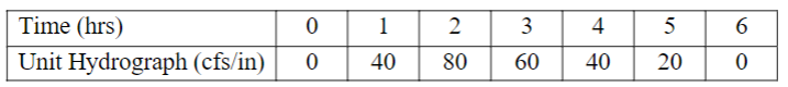 Solved The triangular-shaped unit hydrograph given below | Chegg.com
