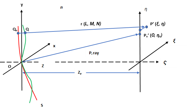 Define what is meant by wave aberration.Define what | Chegg.com