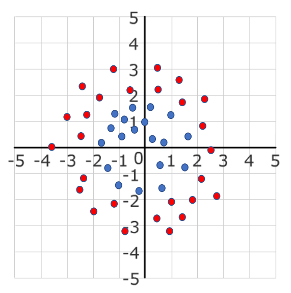 Solved The graph above shows 2 groups of discrete objects: | Chegg.com