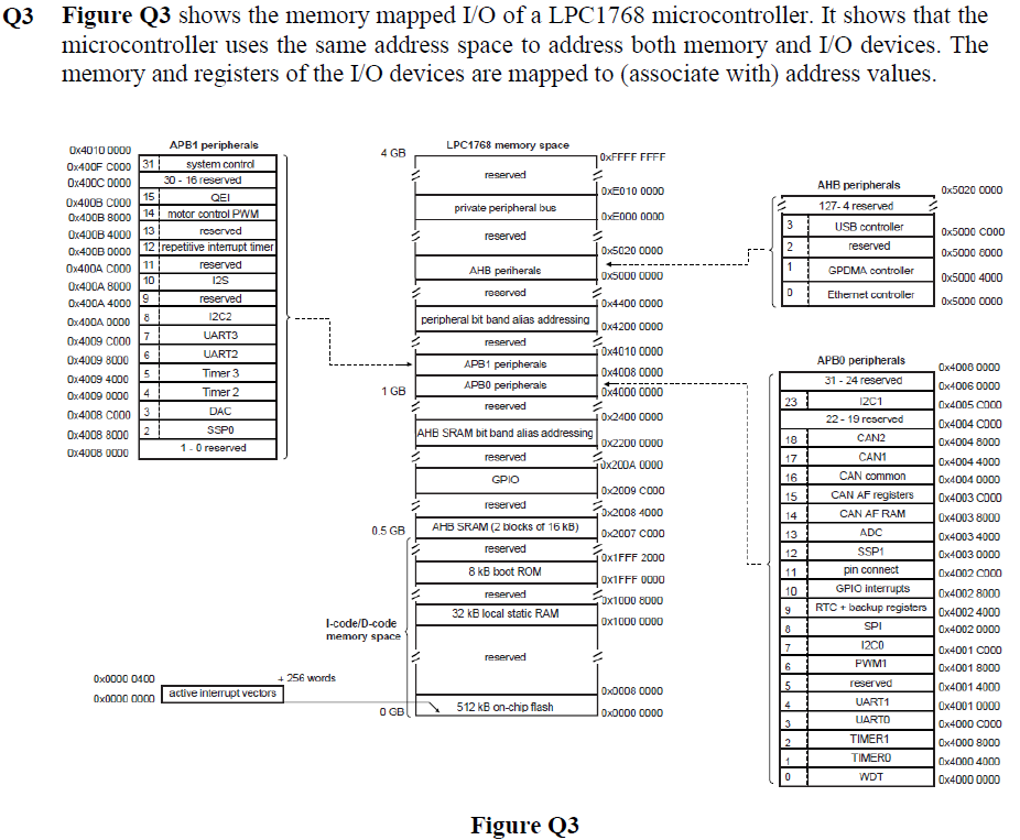 Solved Q3 Figure Q3 shows the memory mapped I/O of a LPC1768 | Chegg.com