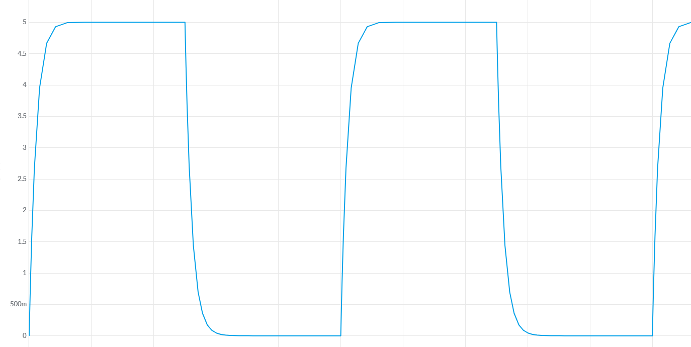 Solved Given the 5V input Clock operating at 50% duty cycle. | Chegg.com