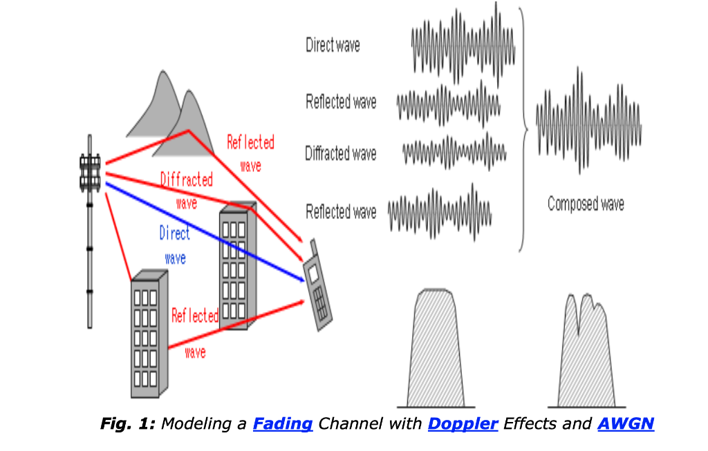 Problem 1.2 (20 Points) : SISO 5G Channel Model The | Chegg.com