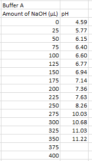 Solved Make plots of buffer test data and use them to | Chegg.com