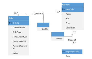 Solved a) Map the EER model to the relational | Chegg.com