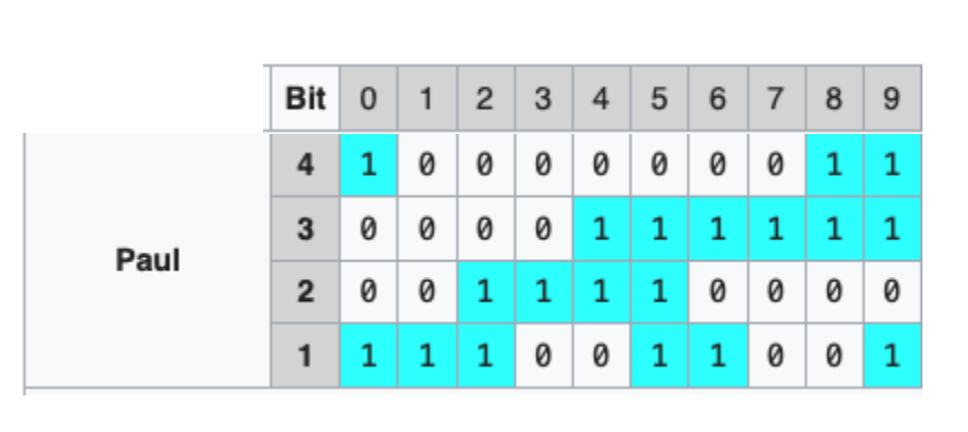 Solved The task: Design and demonstrate a 4-bit “Binary to | Chegg.com