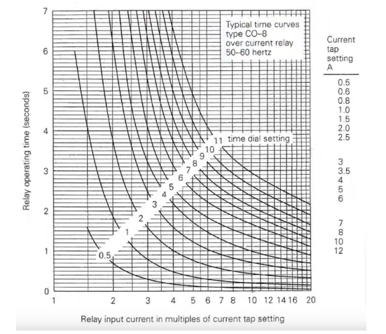 Typical time curves type CO-8 over current relay | Chegg.com