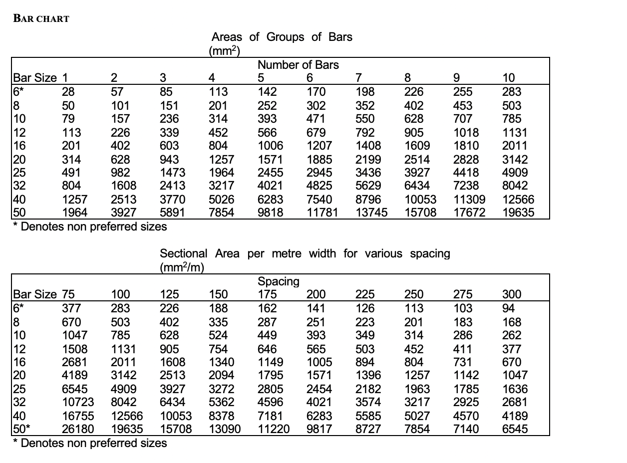 Solved LOAD FACTORS Dead Load 1.35 Imposed Load 1.5 MATERIAL | Chegg.com