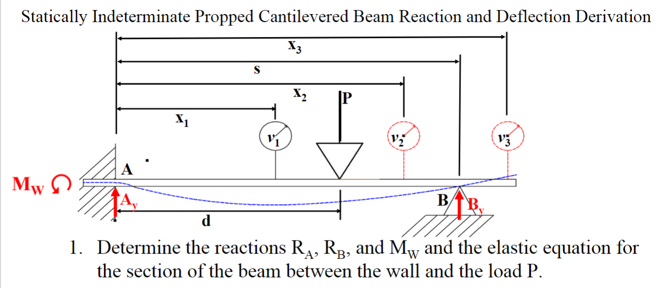 Statically Indeterminate Propped Cantilevered Beam | Chegg.com