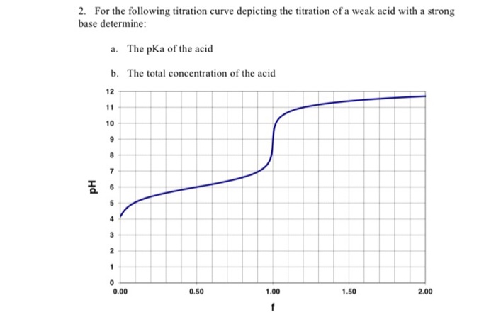 Solved For the following titration curve depicting the | Chegg.com