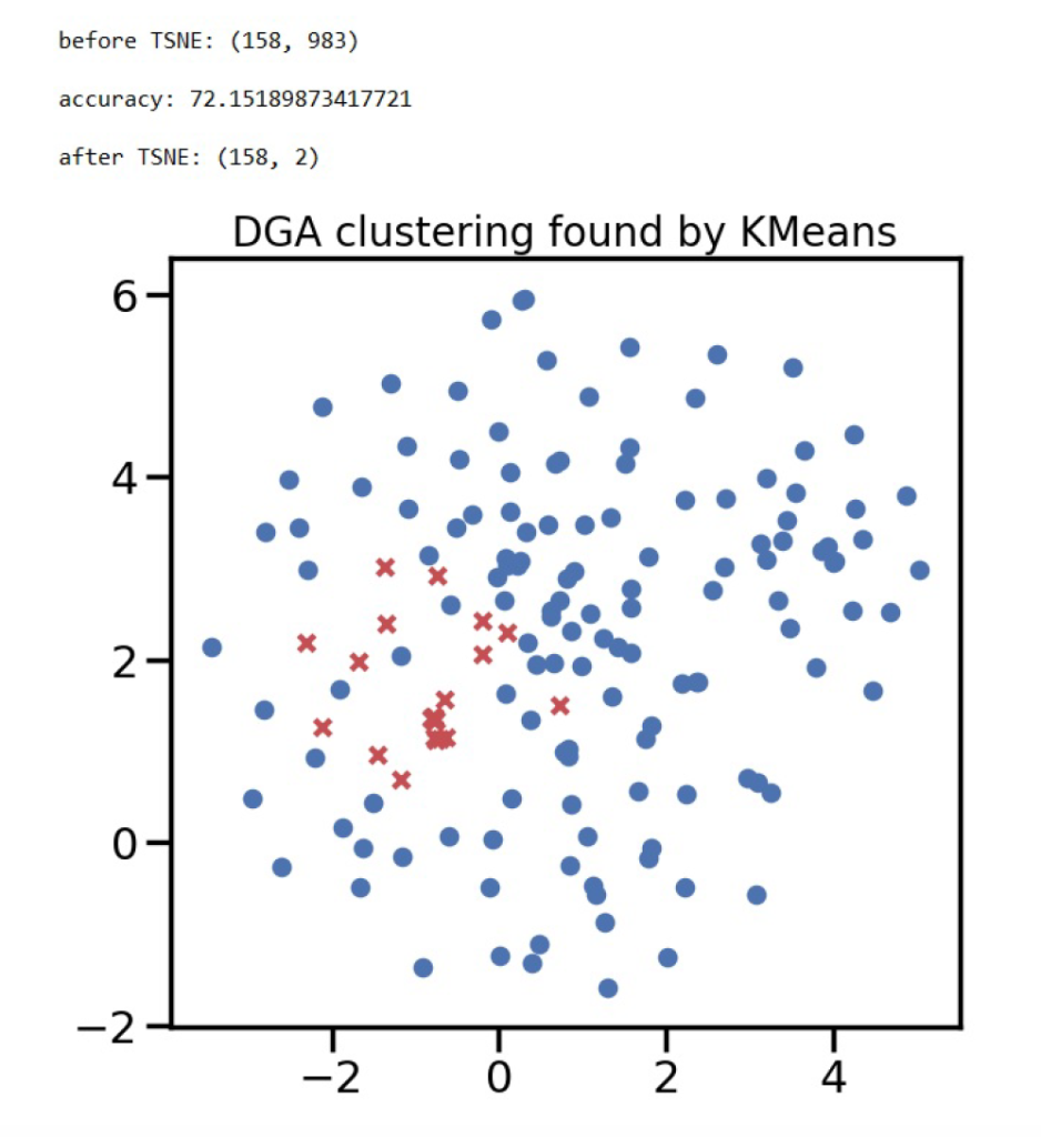 Credit Task 8.2C: DGA domain name clustering Task | Chegg.com
