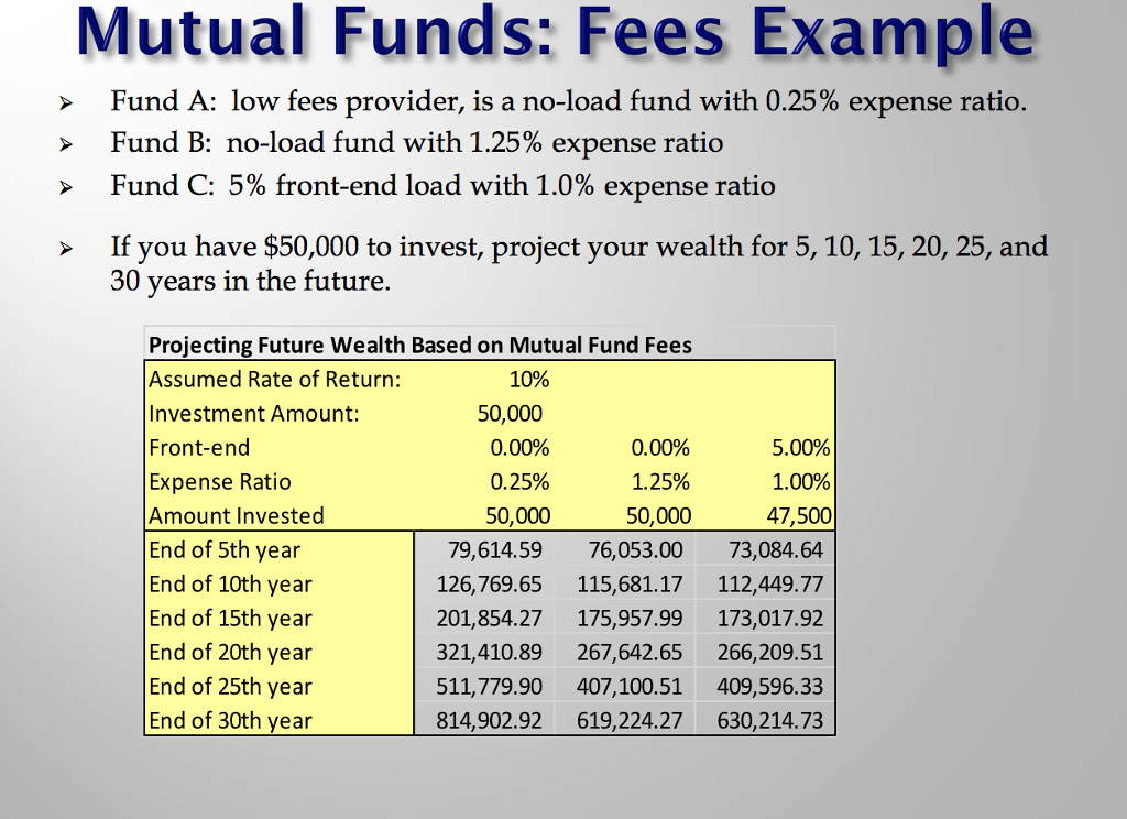 Solved Mutual Funds: Fees Example Fund A: low fees provider, | Chegg.com