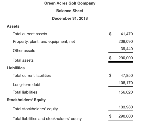 Solved 2. Green Acres Golf Company's balance sheet at | Chegg.com