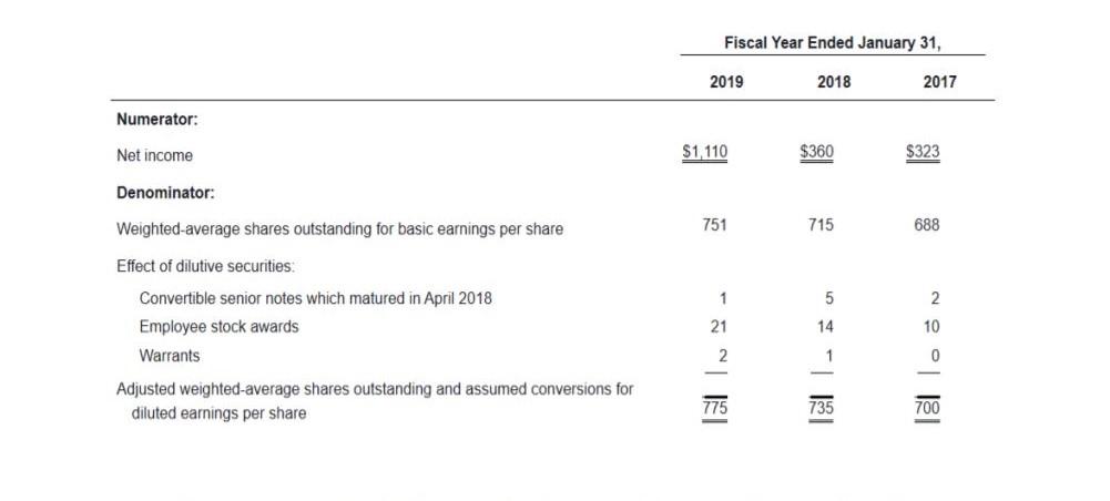 Refer to the salesforce.com financial statement | Chegg.com