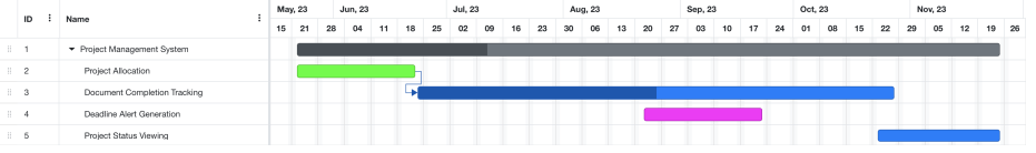 Solved Gantt TableI need the Gantt Chart for the following | Chegg.com