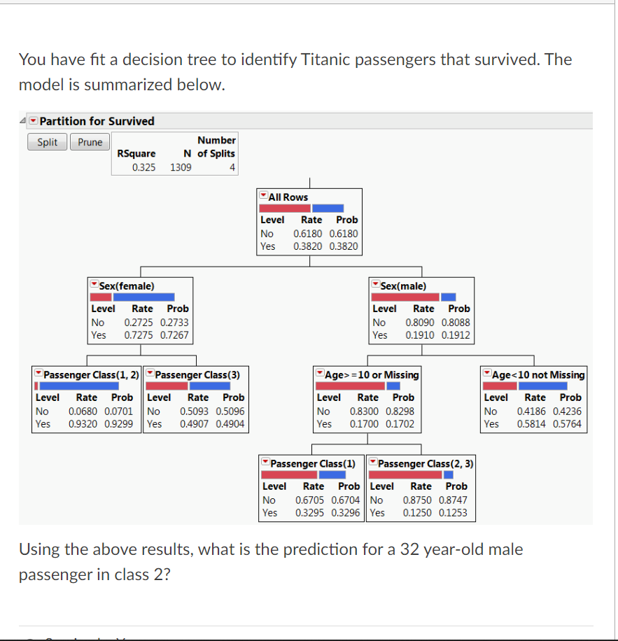 Solved You have fit a decision tree to identify Titanic | Chegg.com